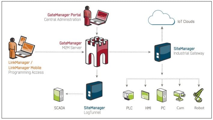 Haas-Meincke: Secomea piece of cake